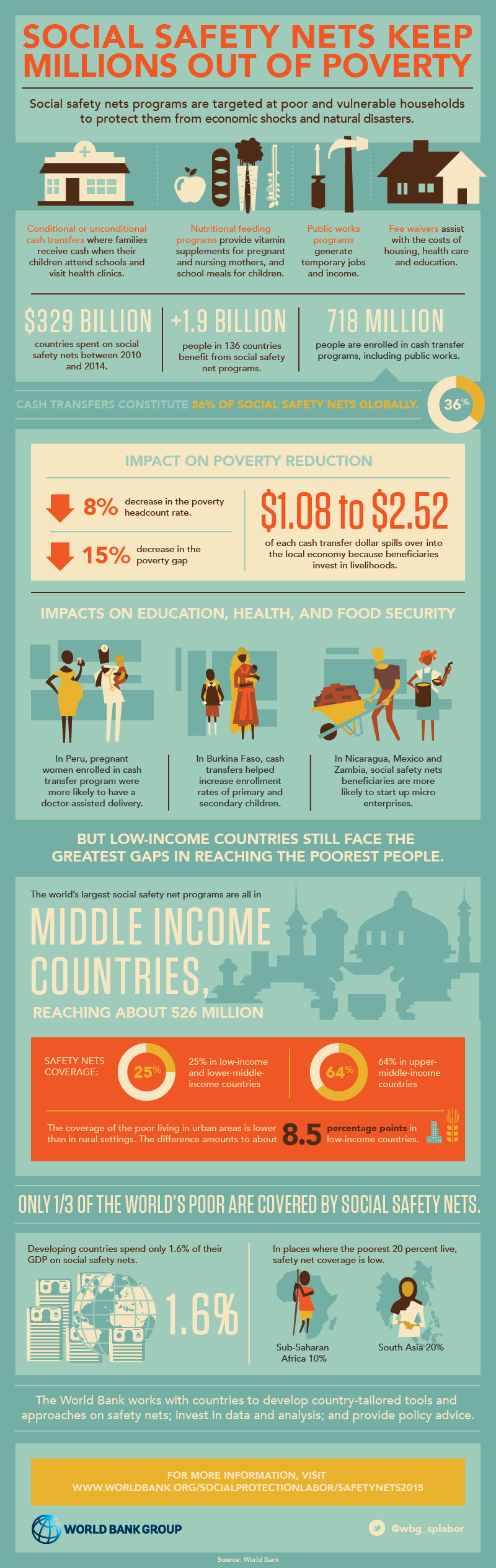 Infographic Social Safety Nets Keep Millions Out Of Poverty